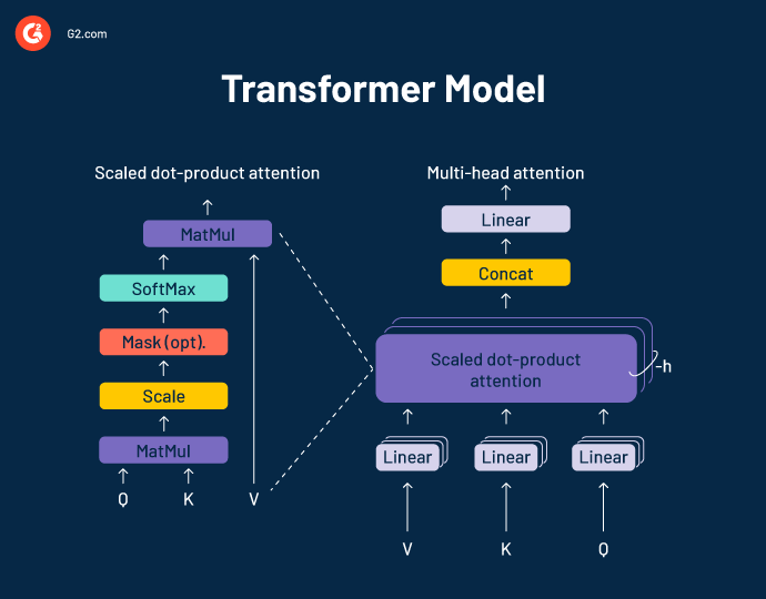 What Is Transformer Model In Ai Features And Examples